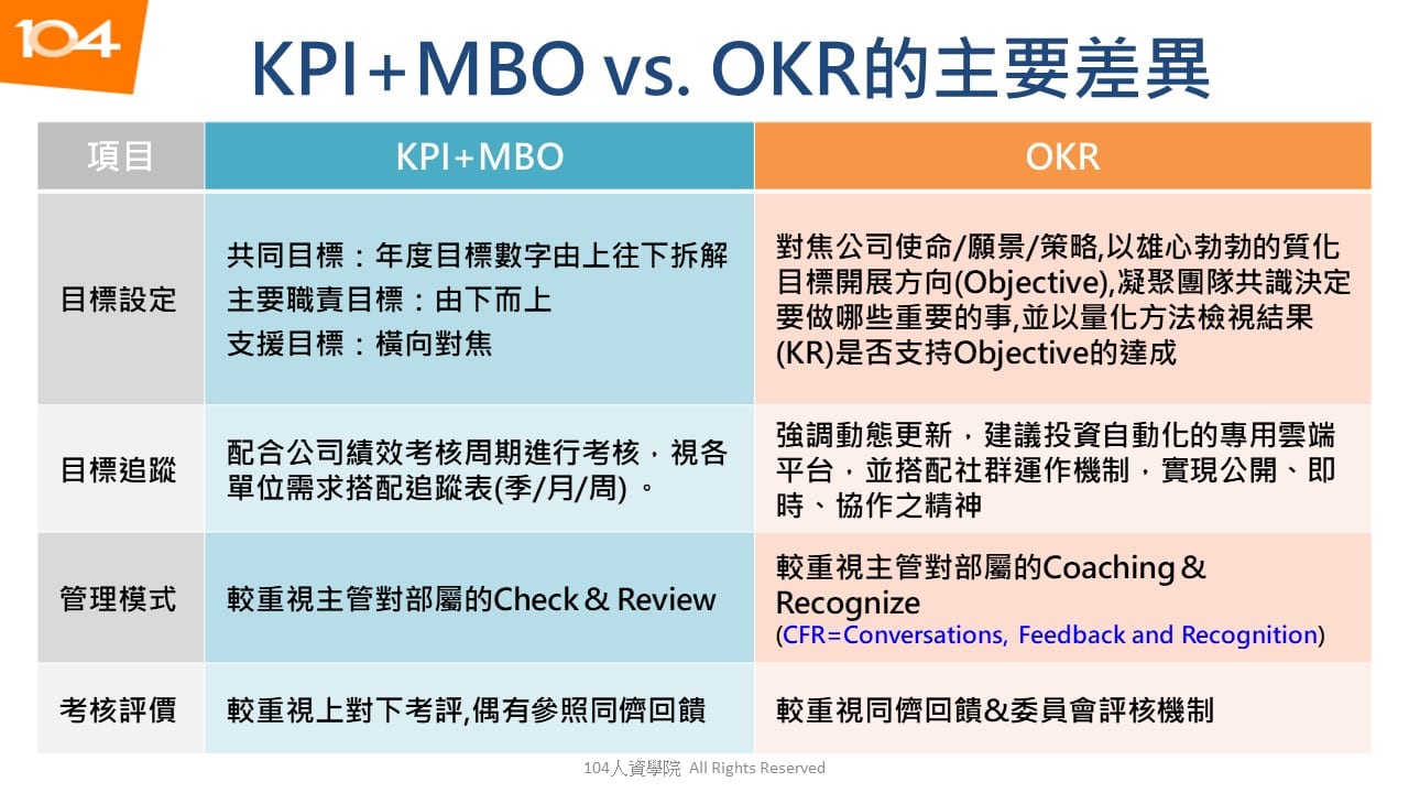 以多元組合打造最適合的績效管理模式｜104職場力