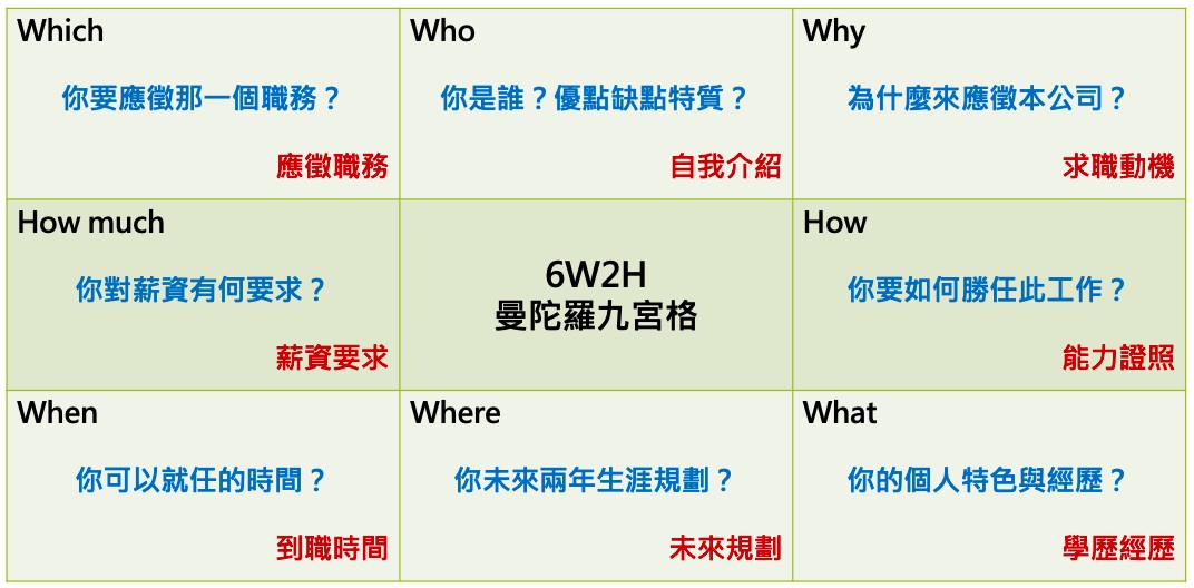 面試準備無頭緒？套入6W2H法，快速演練必考面試問題｜104職場力